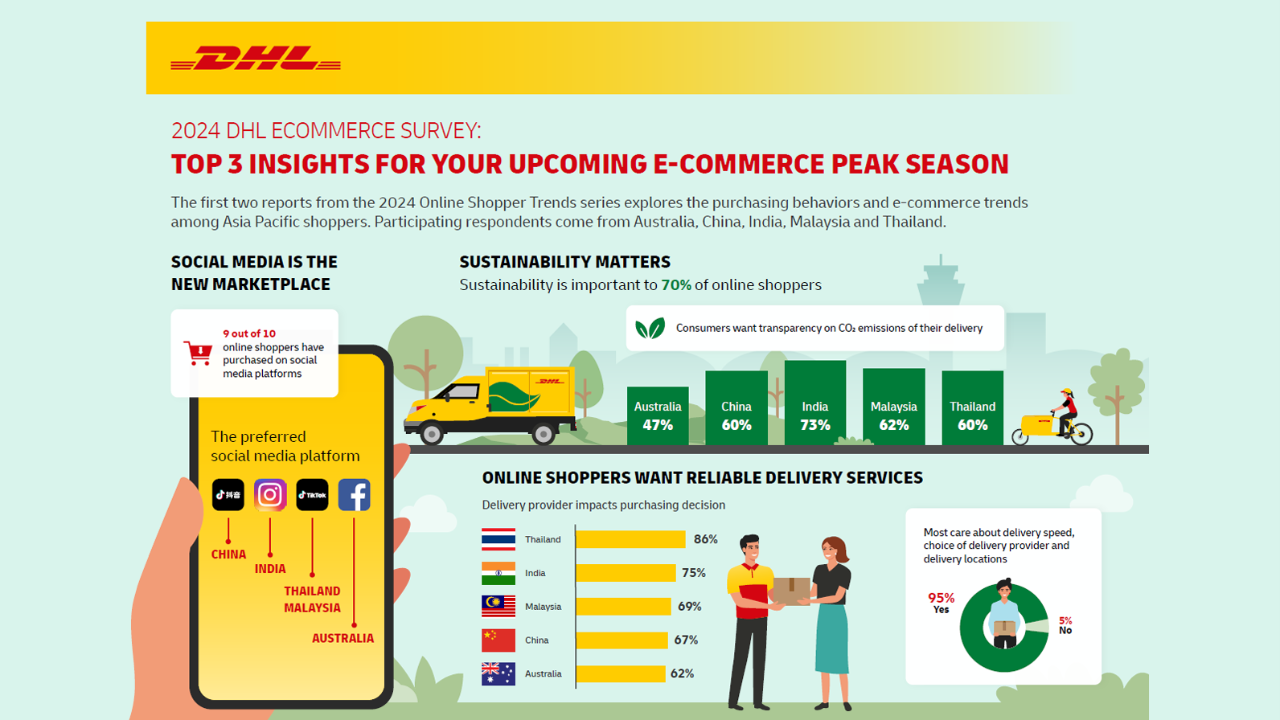 DHL See Social Commerce, Sustainability and Reliable Delivery Services ...