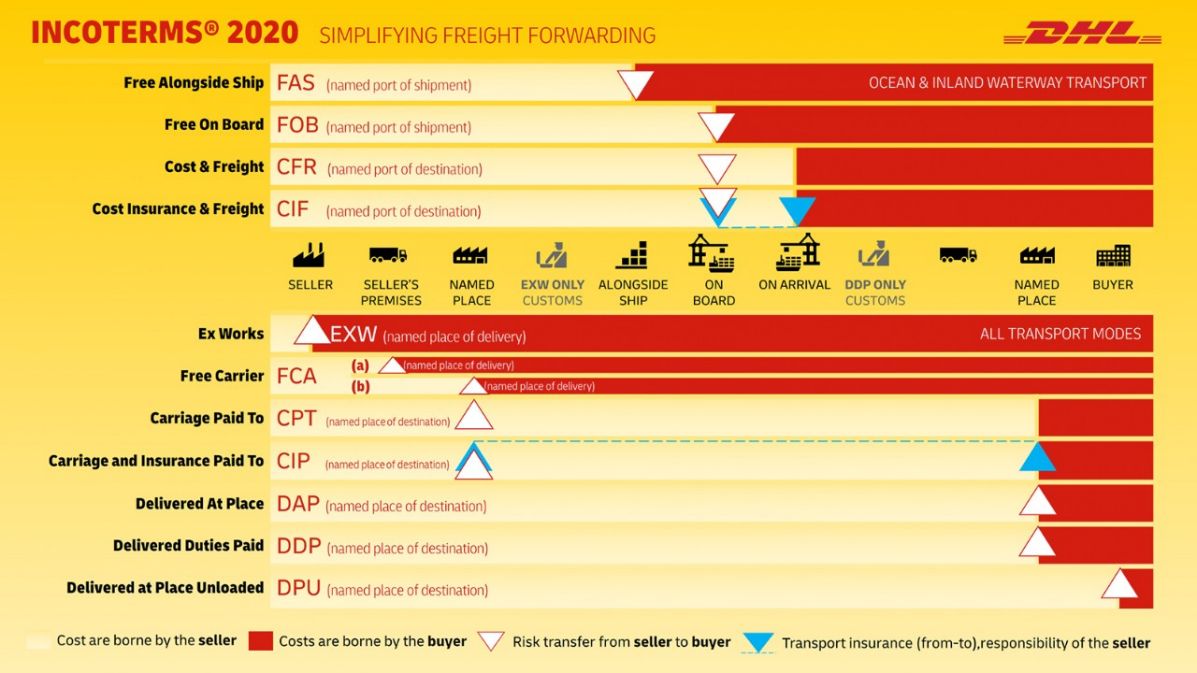 Fca Incoterms 2020 Chart Fca Free Carrier Incoterms 2020